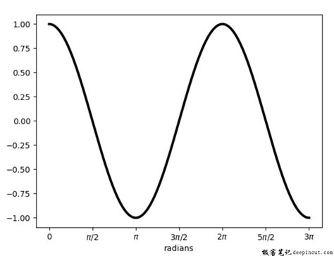 Matplotlib X轴设置为弧度坐标极客笔记