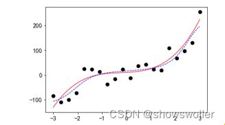 Python机器学习全连接层与非线性回归防止过拟合方法的讲解及实战 附源码 阿里云开发者社区