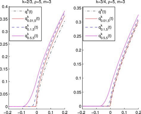 Figure 1 From A New Perturbed Smooth Penalty Function For Inequality