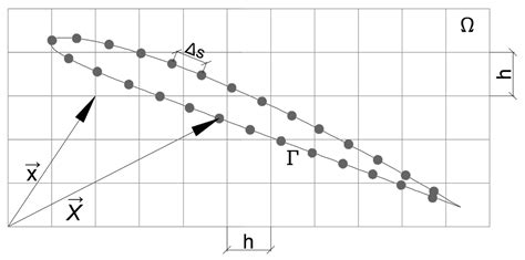 Axioms Free Full Text Numerical Simulation Of Flows Using The