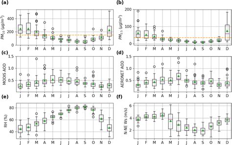 Box Plot Of Mean Weekly Aod A Pm10 B Pm25 C Modis Aod D