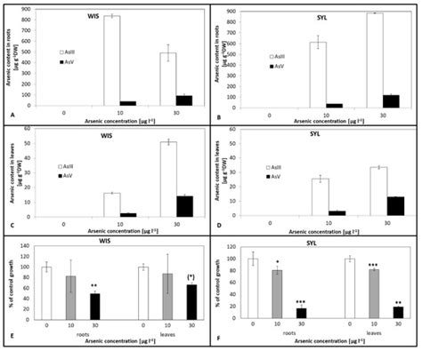 Antioxidants Special Issue Enzymatic And Non Enzymatic Molecules