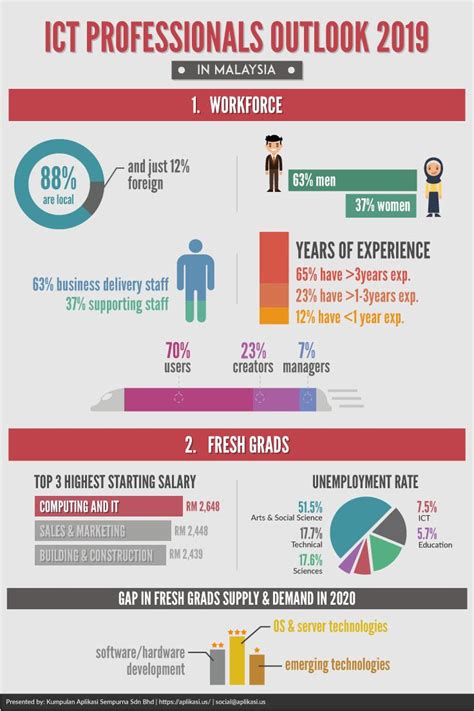 Nik Khairul Clssbb On Linkedin Iot Data Digitization Ict
