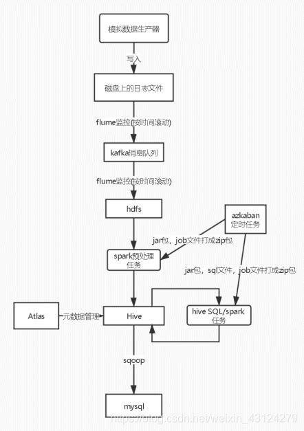GitHub zzh TitanDataOperationSystem 最好的大数据项目Titan数据运营系统本项目是一个全栈闭环系统我们有用作数据可视化的web系统
