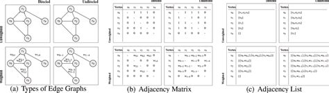 A Types Of Edge Graphs And Their Representation According To An