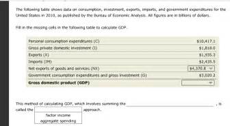 solved the following table shows data on consumption