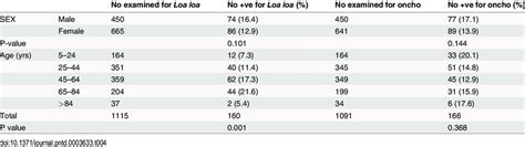 Distribution Of Loa Loa Microfilaraemia And O Volvulus By Age And Sex Download Table