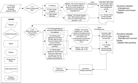 Partial Scenario Flowchart Download Scientific Diagram