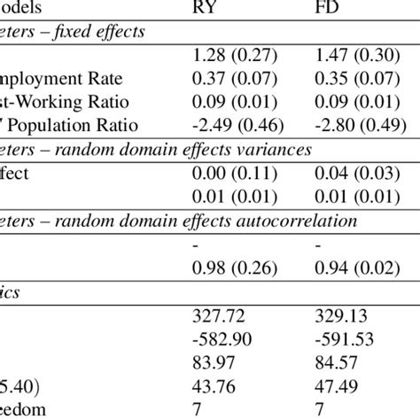 Summary Of The Estimated Model Parameters And Statistics Standard Download Scientific Diagram
