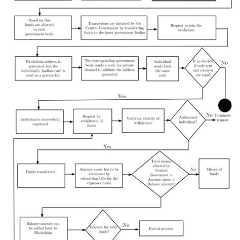 Flow Diagram Of Fund Transfer Using Blockchain Download Scientific