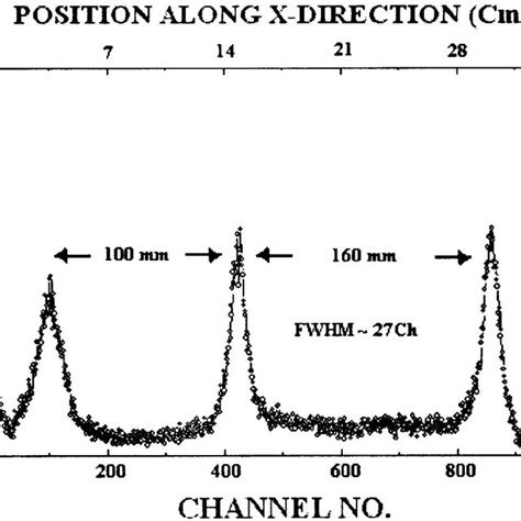 Position Spectrum Of Direct Beam At Various Positions On The Active Download Scientific Diagram