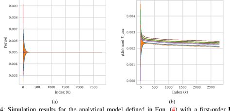 Figure 4 From Deep Learning Aided Distributed Clock Synchronization For