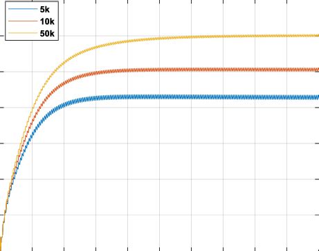 Plots Of The DC Output Voltage For Different Loads Download Scientific Diagram
