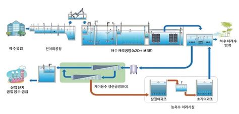 버려지는 하수 모아 다시 쓰는 재이용 활성화 글로벌 녹색성장 미디어 이투뉴스