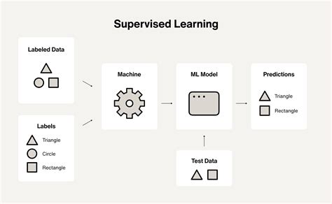 Ai Machine Learning A Practical Guide Sendbird