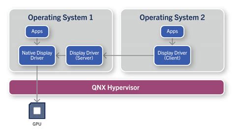 Qnx Hypervisor