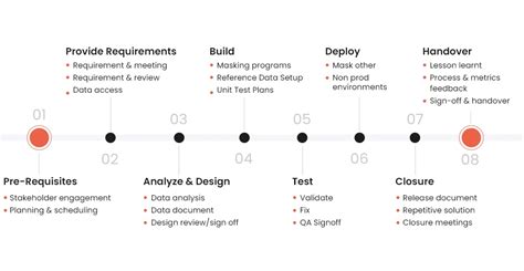 End To End Test Data Management Services