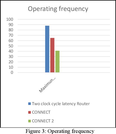 Figure 3 From Design Alternatives Of Network On Chip Noc Router