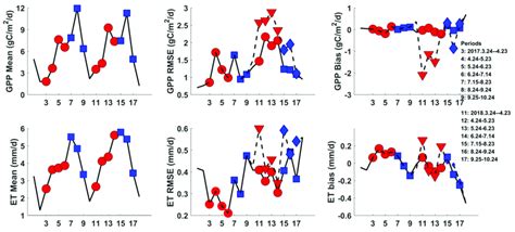 Prediction Accuracy From The Pml V2 Model In Different Growing Stages Download Scientific