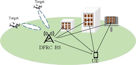 Figure 1 From Analysis And Optimization Of Multi Ris Assisted Dual Functional Radar