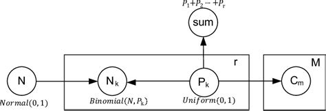 The Multinomial Parameter Learning Model With Constraints Mpl C And Download Scientific