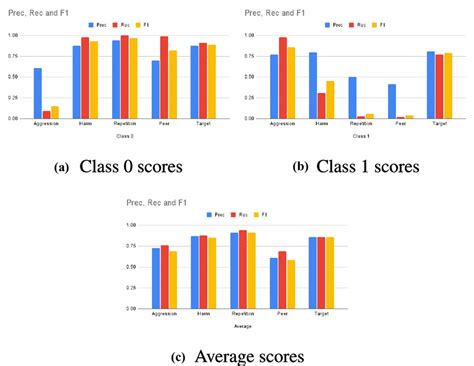Results Of Random Forest Classifier Download Scientific Diagram