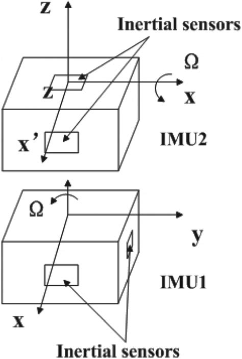 analysis and verification of rotation modulation effects on inertial