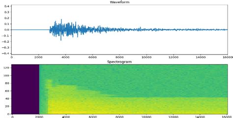 Figure 7 From A Novel Convolutional Neural Network Model For Automatic Speaker Identification