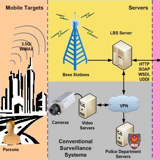 Possible System Architecture Of The GPS VT Service In UbiCam Environment Download Scientific