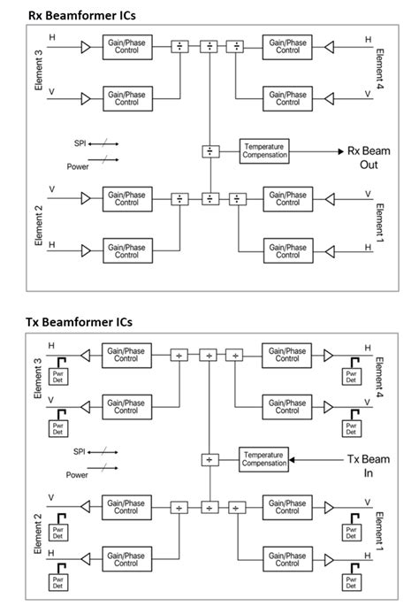 K Ku Band 4x2 Tx Rx Beamformer Ics Qorvo Mouser