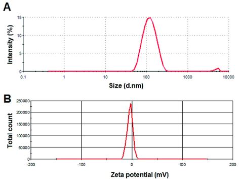 Graph Of A Vesicle Size And B Zeta Potential Of Optimized Download Scientific Diagram