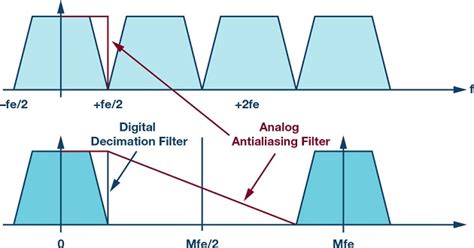 antialiasing filtering considerations for high precision sar analog to digital converters ele