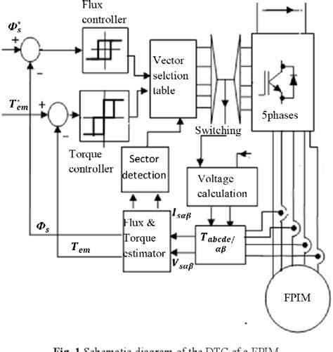 Figure 1 From A Highly Effective Modified Direct Torque Control For Five Phase Induction Motor