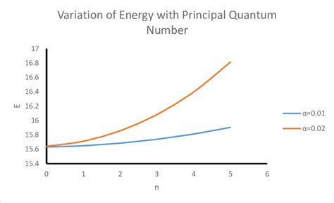 Plot Of Eigen Energy Versus Principal Quantum Number Download