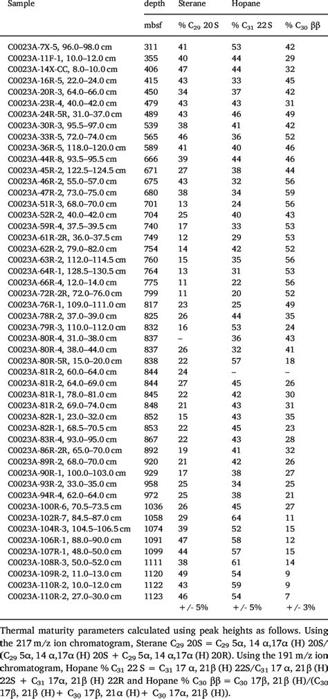 Biomarker Thermal Maturity Parameters Download Scientific Diagram