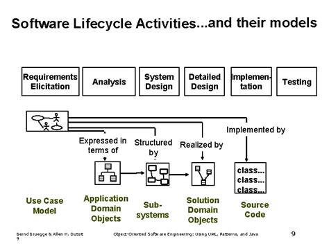 Using Uml Patterns And Java Objectoriented Software Engineering