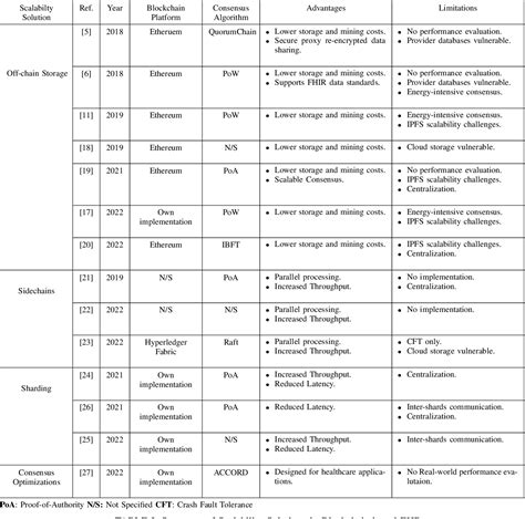 Table I From A Review Of Scalability Solutions In Blockchain Based
