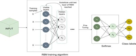 Deep Belief Network Architecture For Emotion Classification Download Scientific Diagram