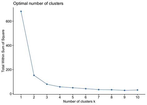9 1 K Means Clustering Multivariate Statistics