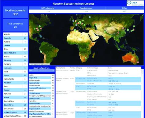 Visualization Map Of The Known Neutron Scattering Instruments From Ref