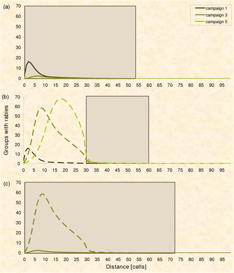Spatio Temporal Spread Of Rabies Download Scientific Diagram