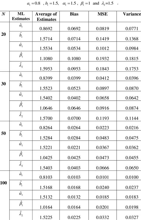 9 Average Of Estimates Bias Mse And Variance Of Ml Estimates Of Kwwr
