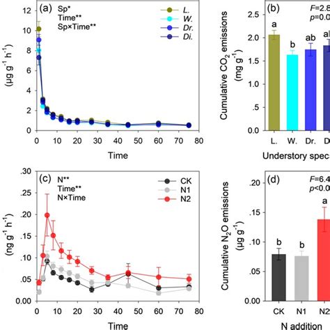 Co2 And N2o Emission Rate A C And Cumulative Co2 And N2o Emissions Download Scientific