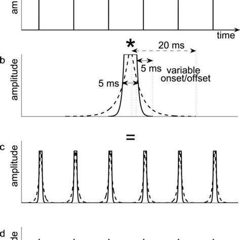 Schematic Explaining The Stimulus Generation For Experiment 3 A
