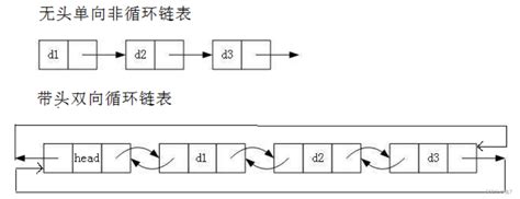 【数据结构】顺序表和链表学习兼顾复习有n个元素的顺序表其问题规模是多 Csdn博客
