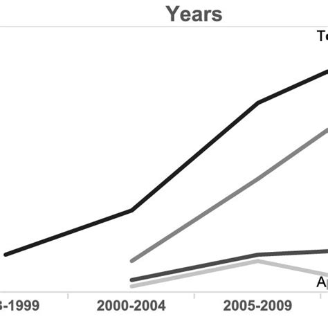 Pdf Ontology Driven Conceptual Modeling A Systematic Literature