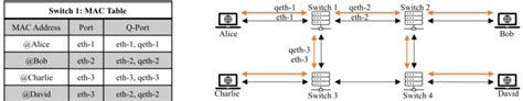 논문 리뷰 Sequential Entanglement Swapping Assisted By Quantum Protocol Over Ethernet Networks