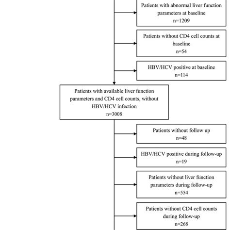 Patients Flowchart Art Antiretroviral Treatment Hbv Hepatitis B Download Scientific Diagram
