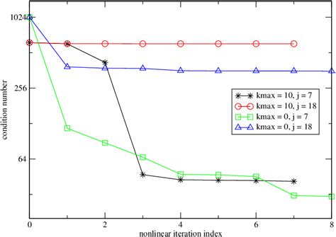 1 Condition Number Of The Preconditioned Matrices J 12 K P K J 12 K