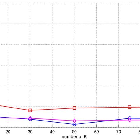 Pose Estimation Error As A Function Of σp Prima Dataset K 50 Download Scientific Diagram